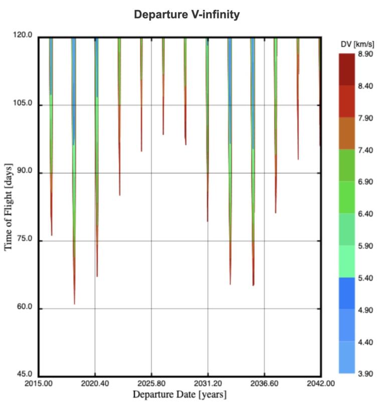 SpaceX Starship Travel Times to Mars | NextBigFuture.com