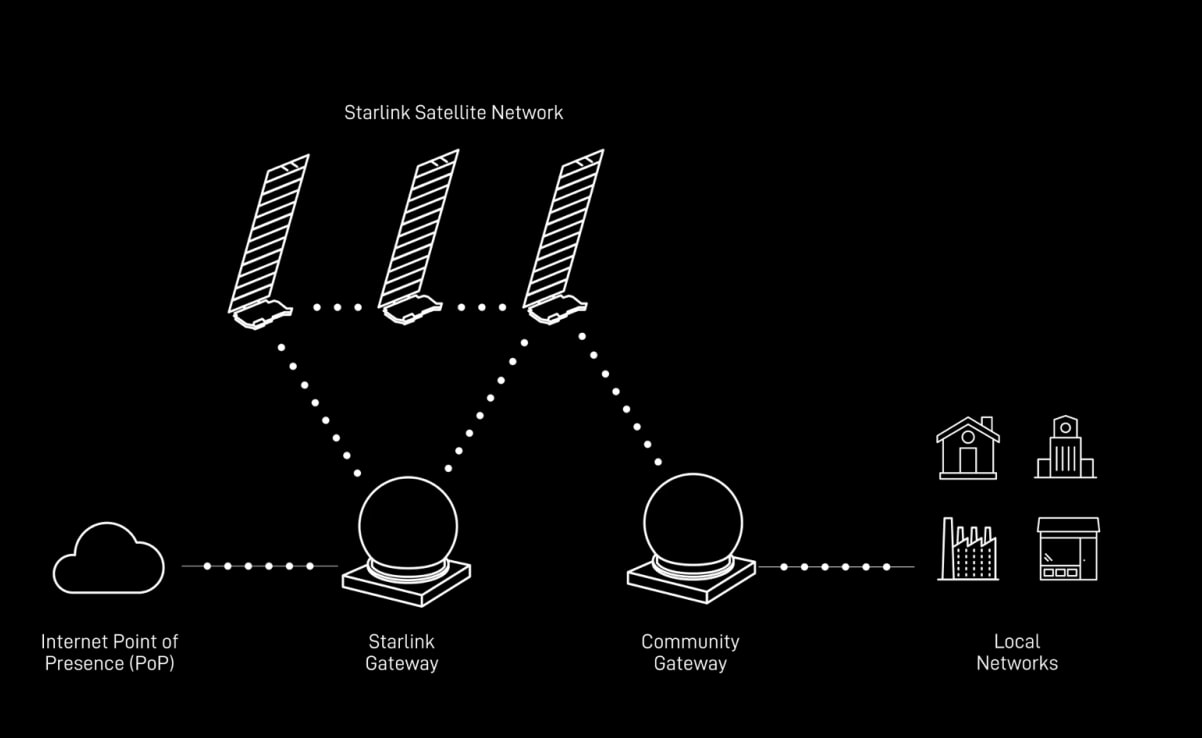 SpaceX Starlink Community Gateway for Gigabit per Second Internet ...