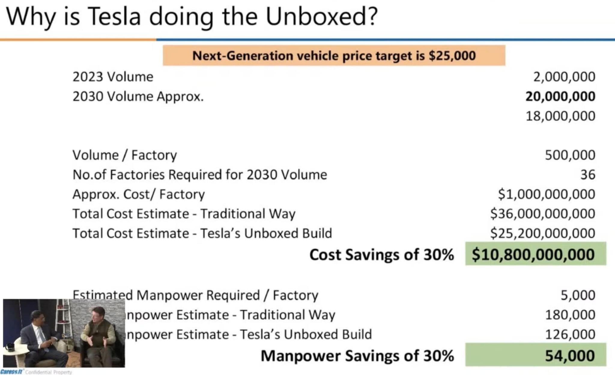 Tesla Unboxed Process Will Reduce Costs by 30% | NextBigFuture.com