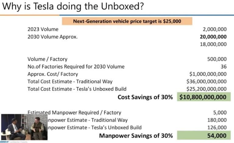 Tesla Unboxed Process Will Reduce Costs by 30% | NextBigFuture.com