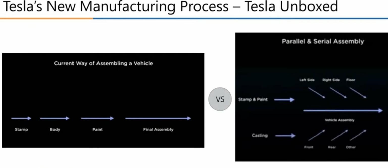 Tesla Unboxed Process Will Reduce Costs by 30% | NextBigFuture.com