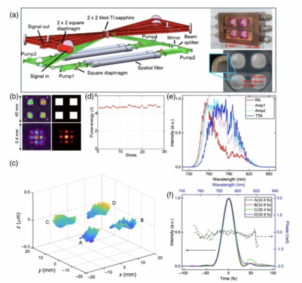 Tiled Titanium Sapphire Laser Amplification to Go Beyond the 10 ...