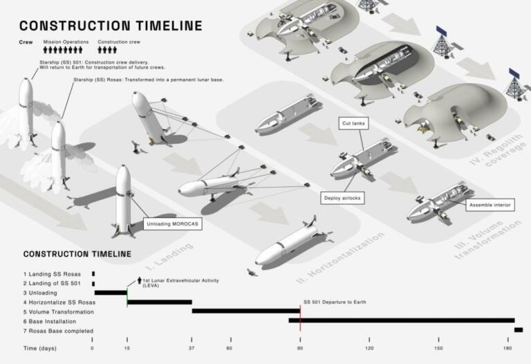 180 Days for a SpaceX Starship Moonbase | NextBigFuture.com
