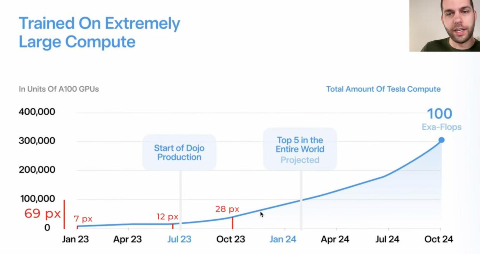 Tesla FSD 12.X and Beyond Will Achieve Faster Rate of Improvement ...