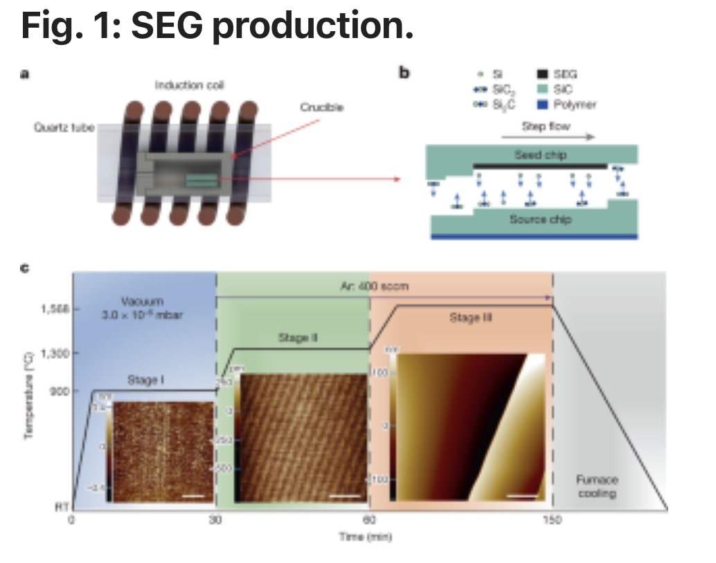 BREAKTHROUGH Graphene on Silicon Carbide Which Enable Small Amounts of UltraFast THz Chips ...