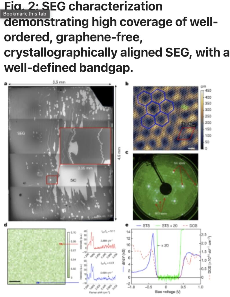 BREAKTHROUGH Graphene on Silicon Carbide Which Enable Small Amounts of UltraFast THz Chips ...