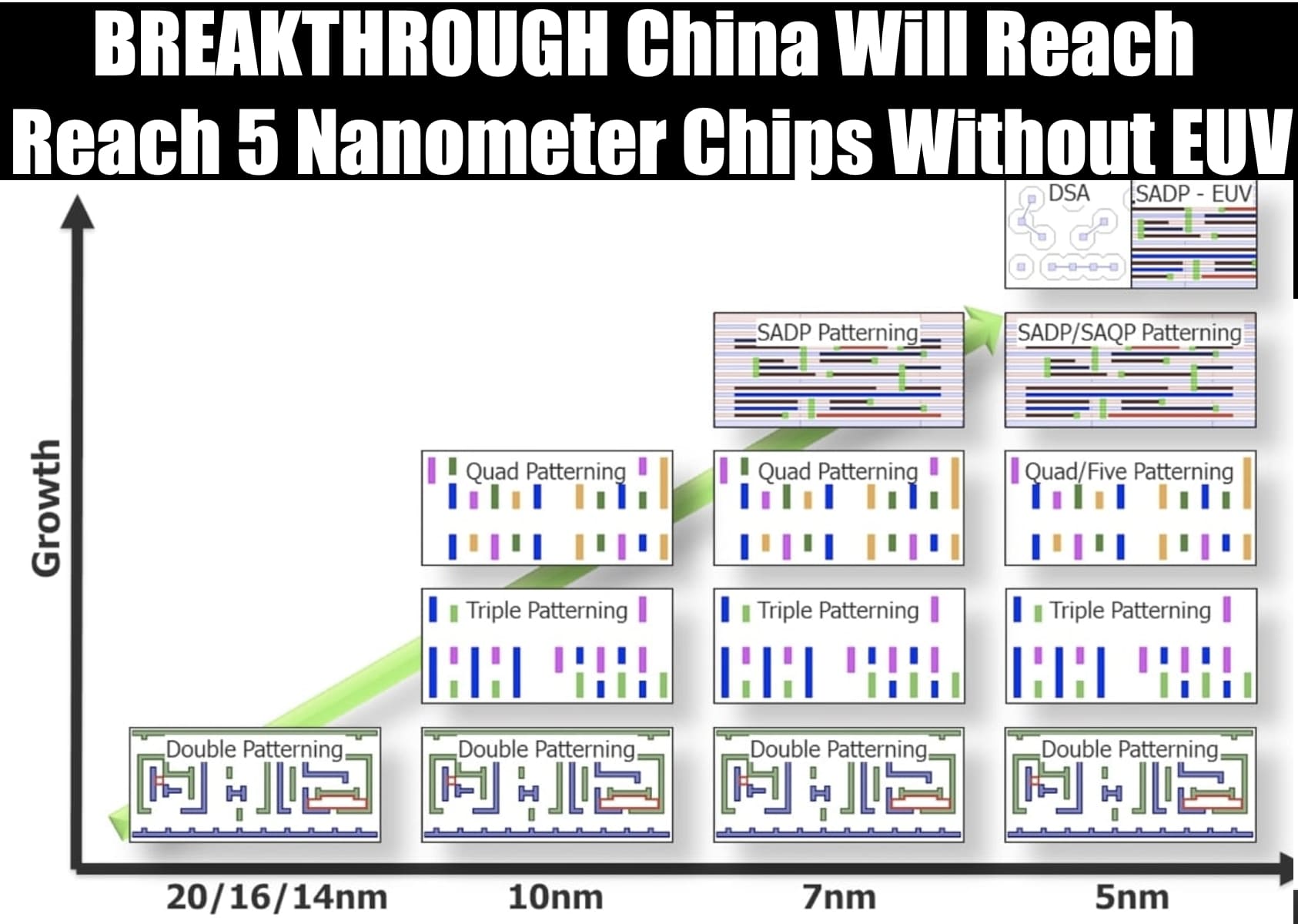 China Will Achieve 5 Nanometer Chips