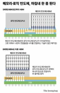 High Bandwidth Memory Will Stack on AI Chips Starting Around 2026 With ...