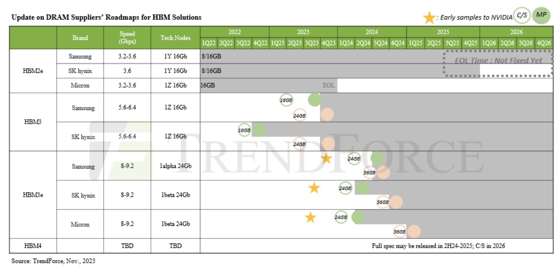 High Bandwidth Memory Will Stack on AI Chips Starting Around 2026 With ...
