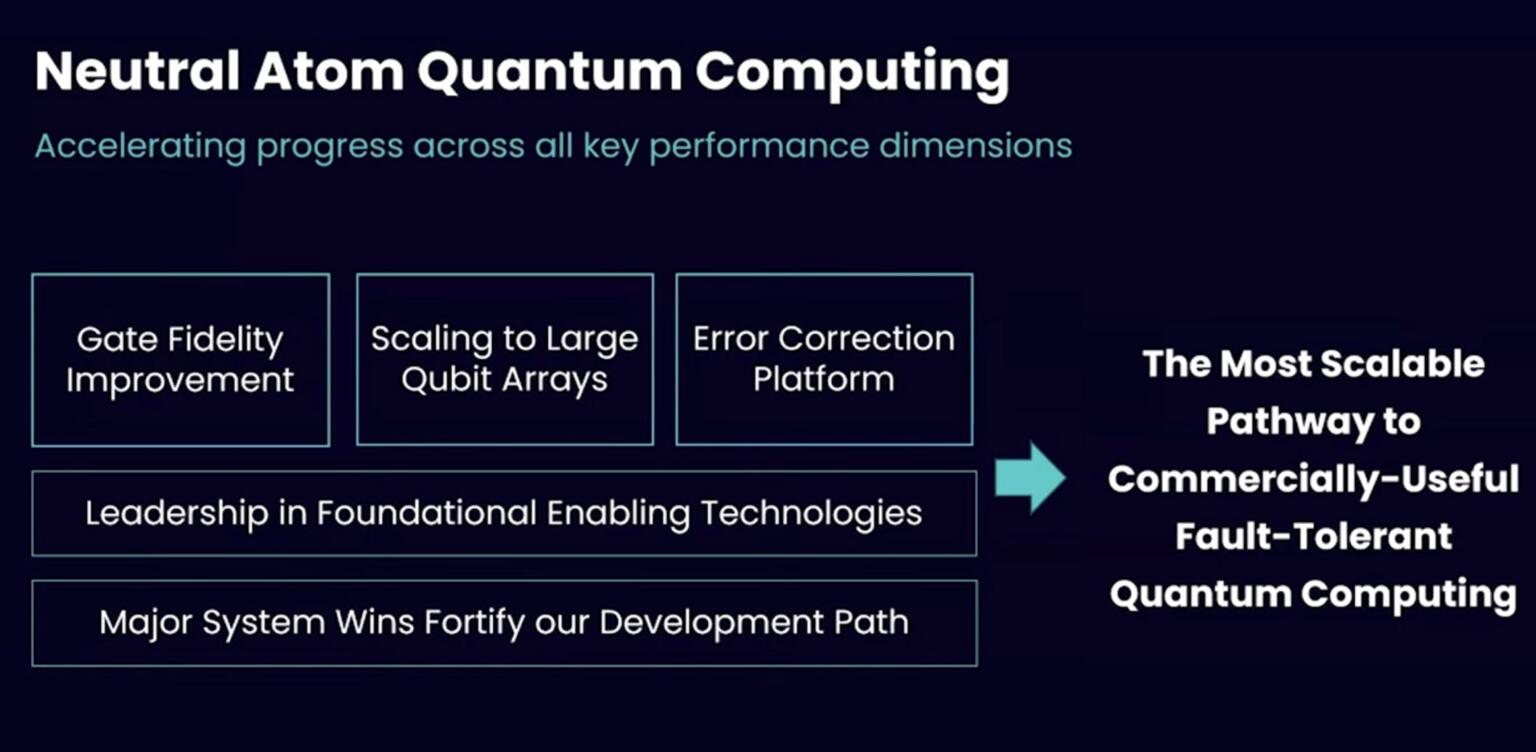 Infleqtion 1600 Qubit Array Today and Five Year Roadmap to Fault Tolerant Quantum Computers ...