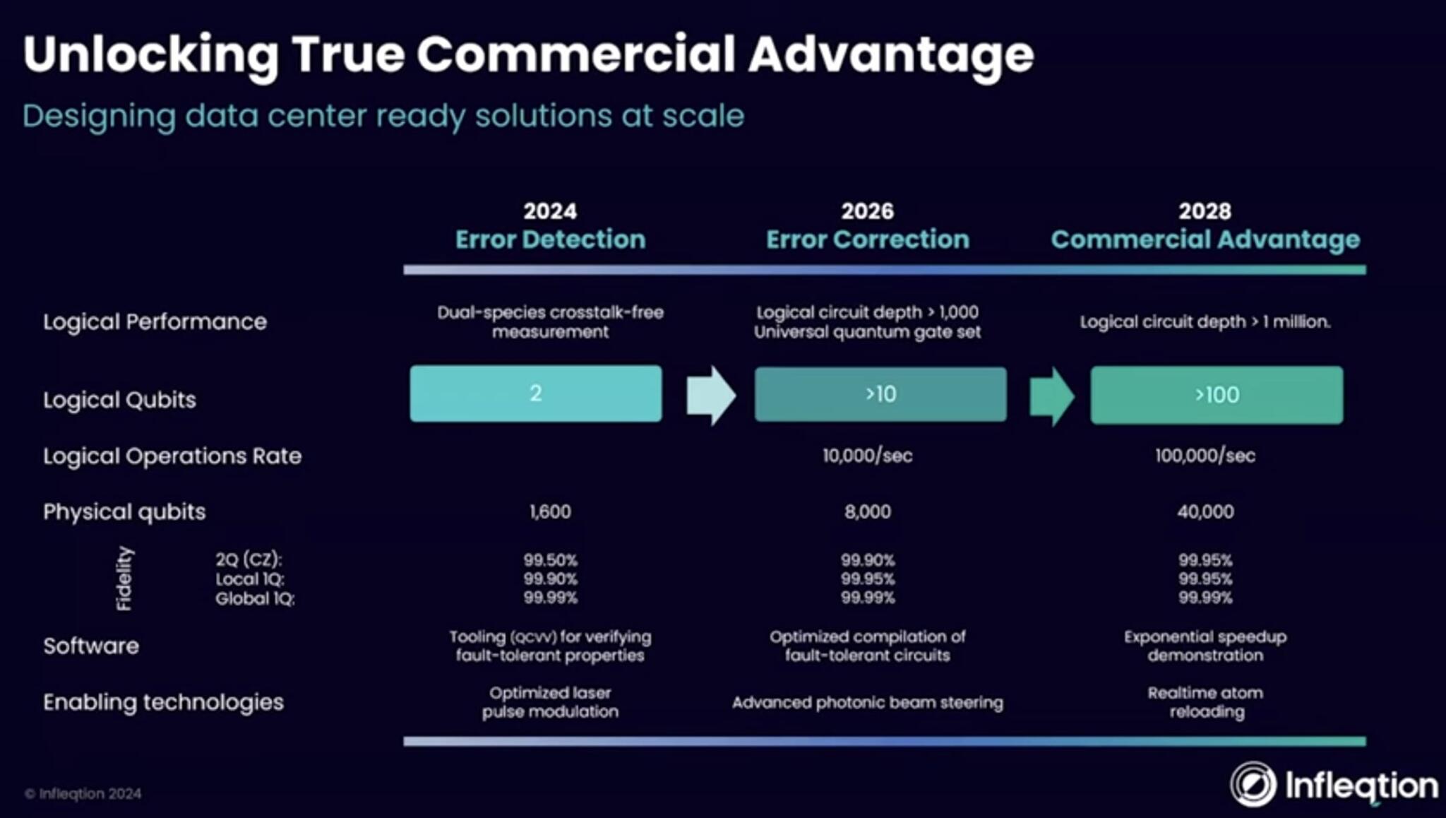 Infleqtion 1600 Qubit Array Today and Five Year Roadmap to Fault ...