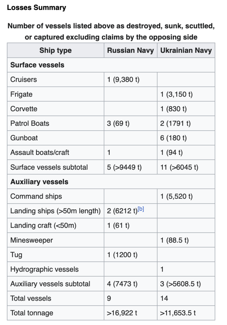 Russian Black Sea Navy Losses | NextBigFuture.com