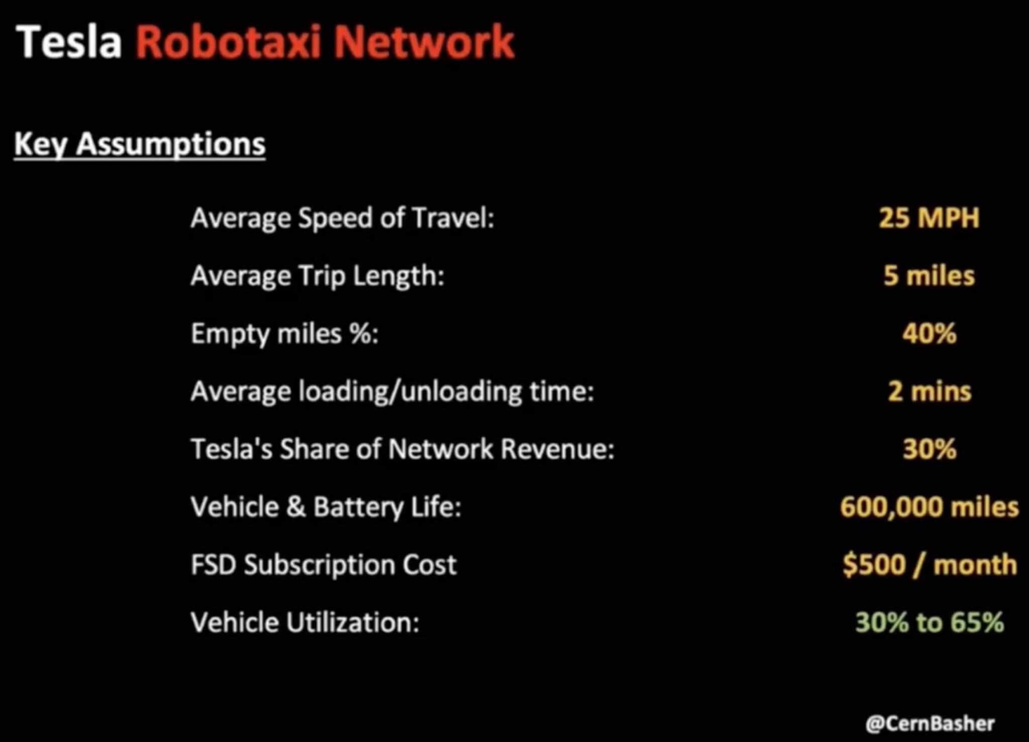 How Tesla And Owners Will Make Money from FSD and Robotaxi Networks ...