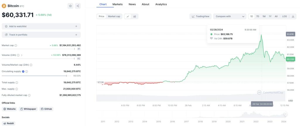 Bitcoin Over $60000 and Almost Hit $64000 | NextBigFuture.com