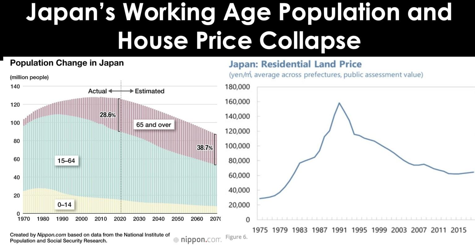 Housing Price Collapses With Working Age Population Collapse ...