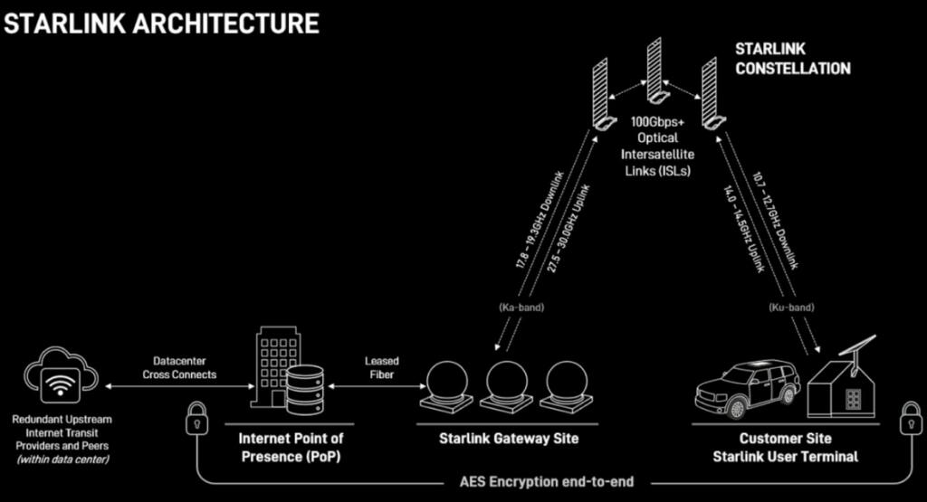 SpaceX Starlink is Coming to All Cars and is Close to Cable Internet ...