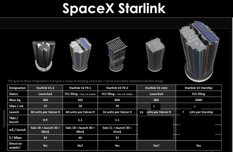 SpaceX Starship Starlink Gen 3 Will Be Nearly as Wide as the Space ...
