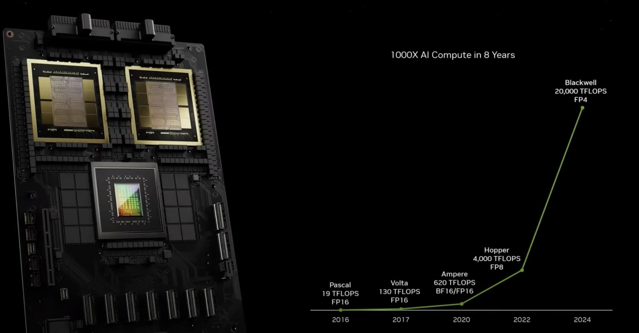 Nvidia Increased Compute Power 1000X in 8 Years to 20 Petaflops in the ...