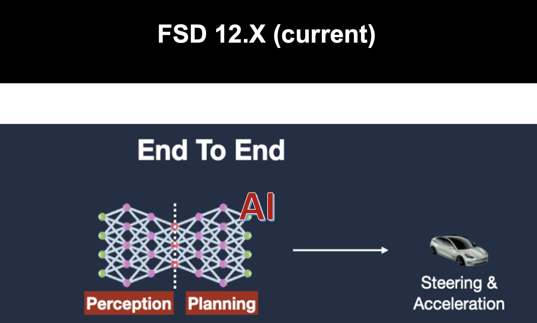 How does AI make Tesla FSD 12.3 human like? Deep Dive Analysis ...