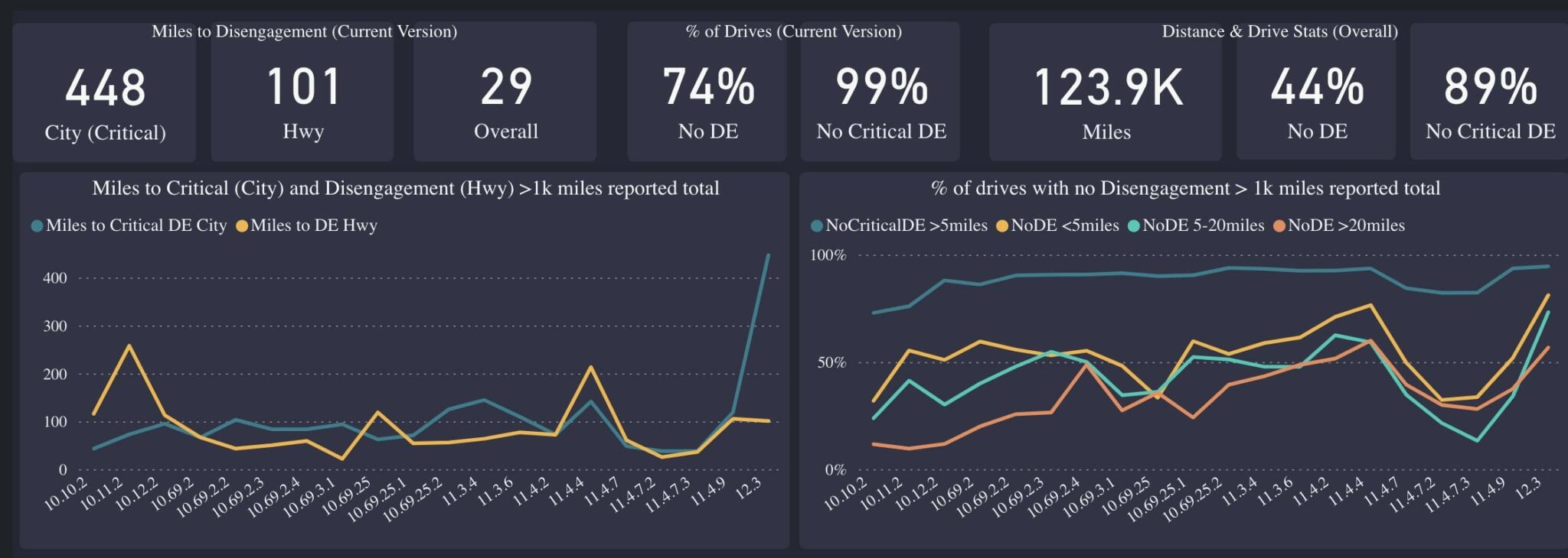Tesla FSD 12.3.X Is Over Three Times Better Than the Best FSD V11.X on ...