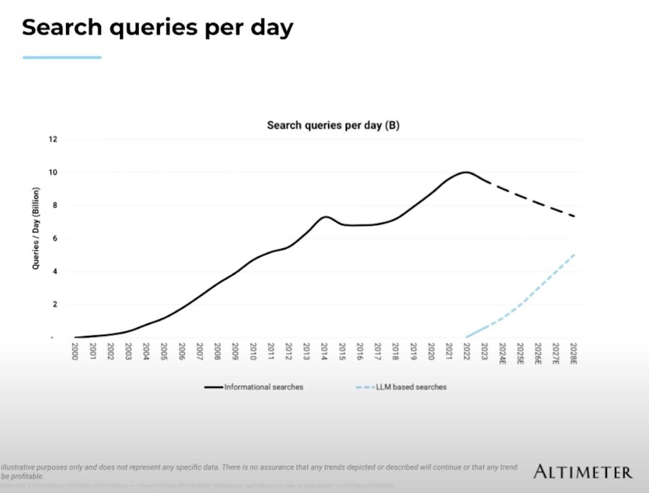 IF AI LLM Queries Replace Google Internet Search | NextBigFuture.com