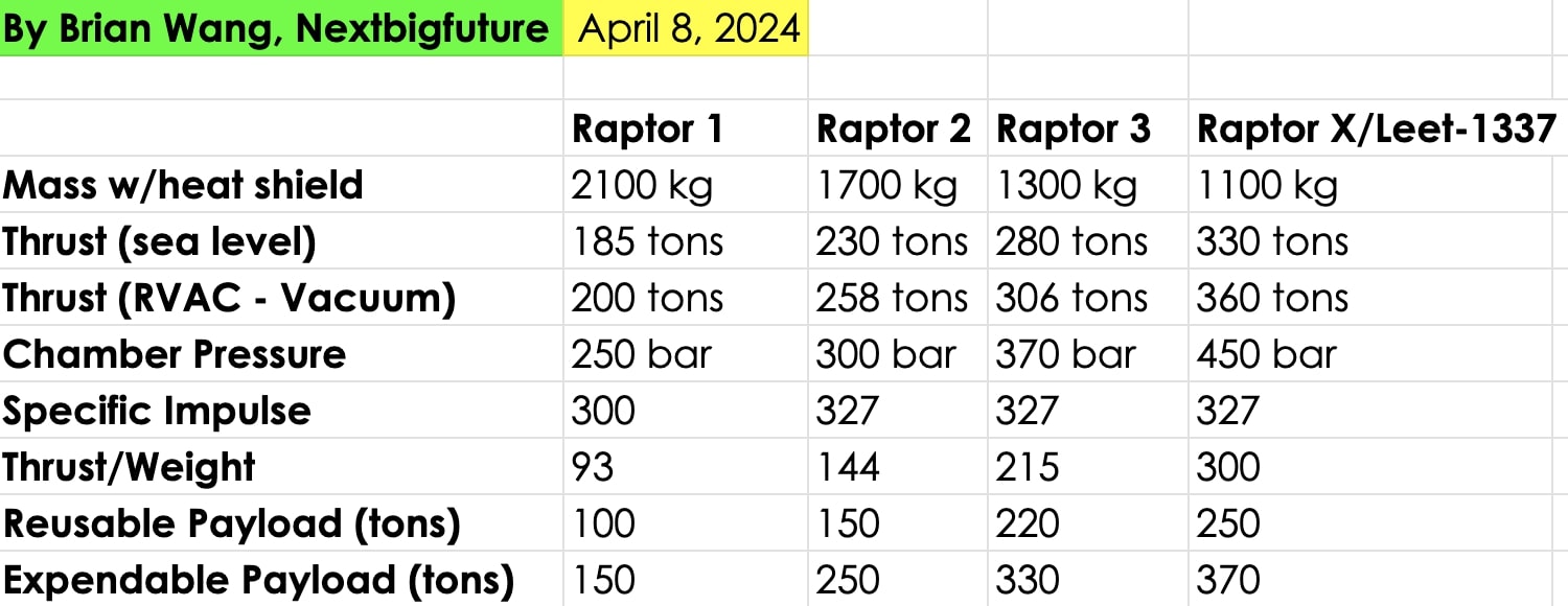 SpaceX Raptor 3 Engine Will Not Need A Heat Shield for High Thrust to ...