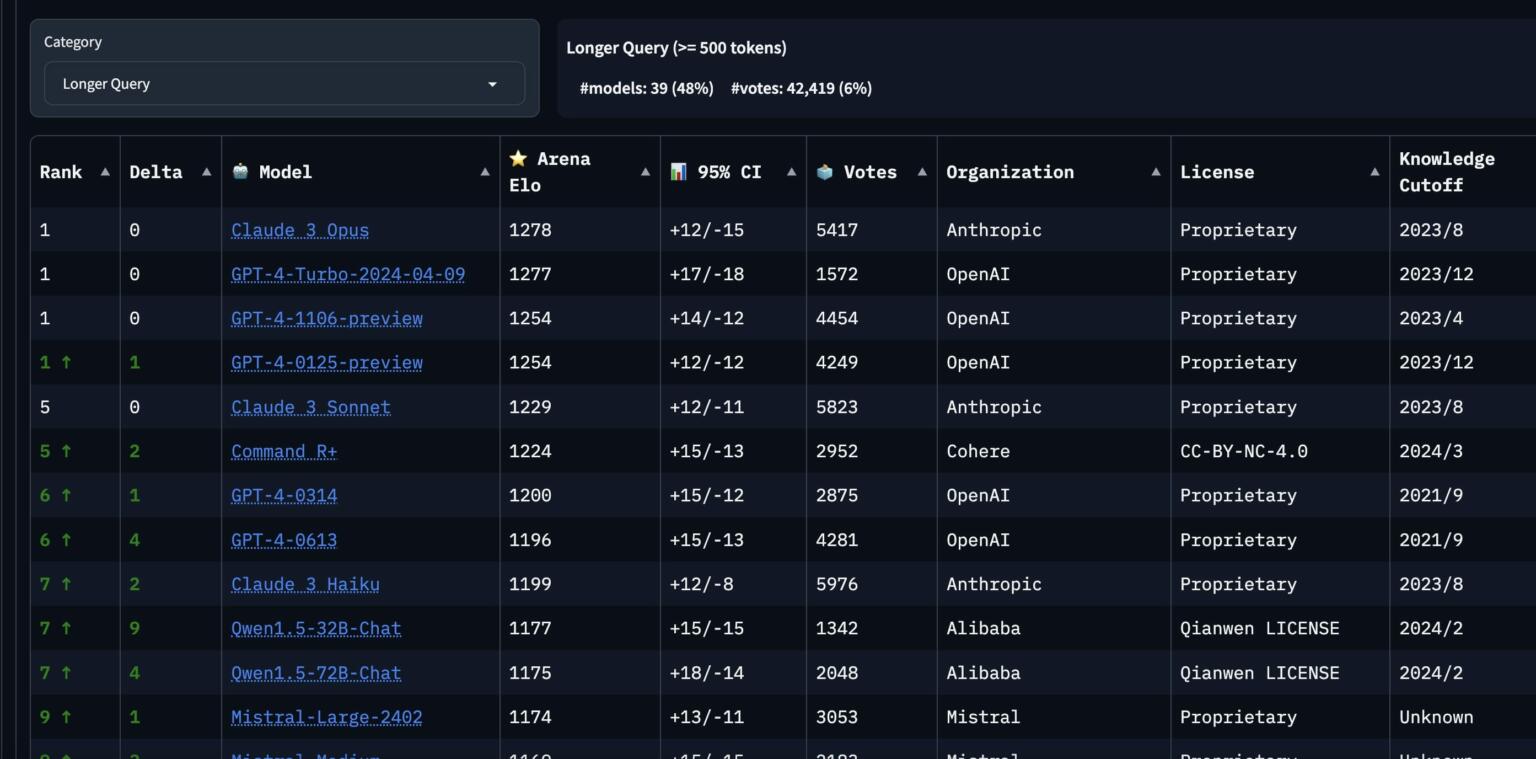 Anthropic Claude 3 is Sometimes Better than OpenAI GPT4 Turbo | NextBigFuture.com