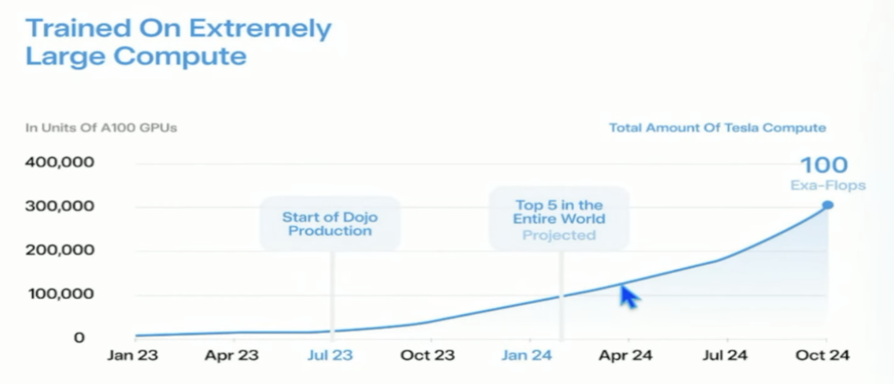 Tesla's Hidden Compute Power | NextBigFuture.com