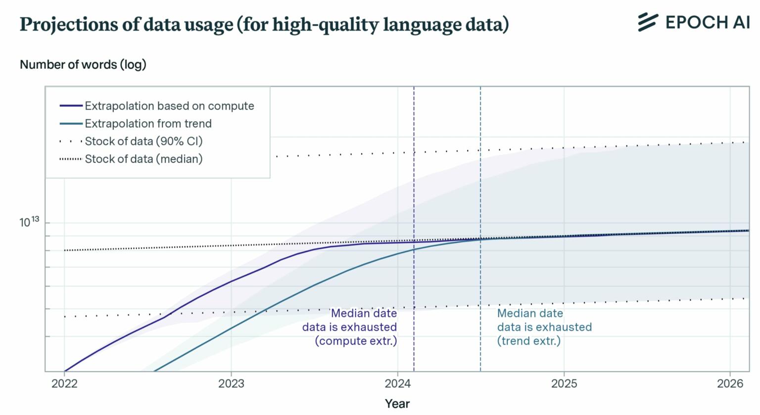 AI Needs Data and When Will We Start Running Out of Data ...