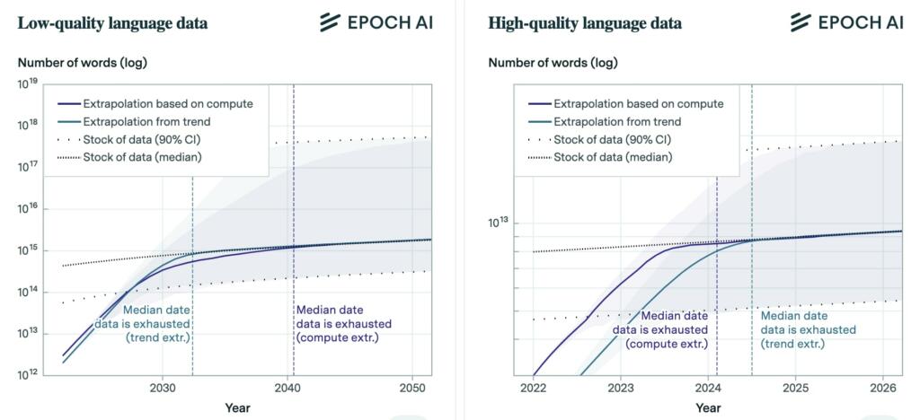 AI Needs Data and When Will We Start Running Out of Data ...