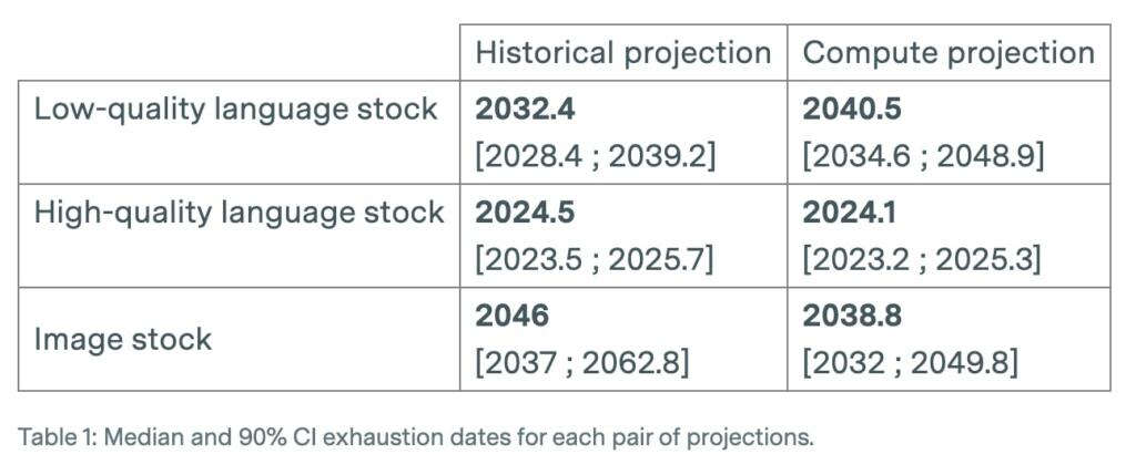 AI Needs Data and When Will We Start Running Out of Data ...