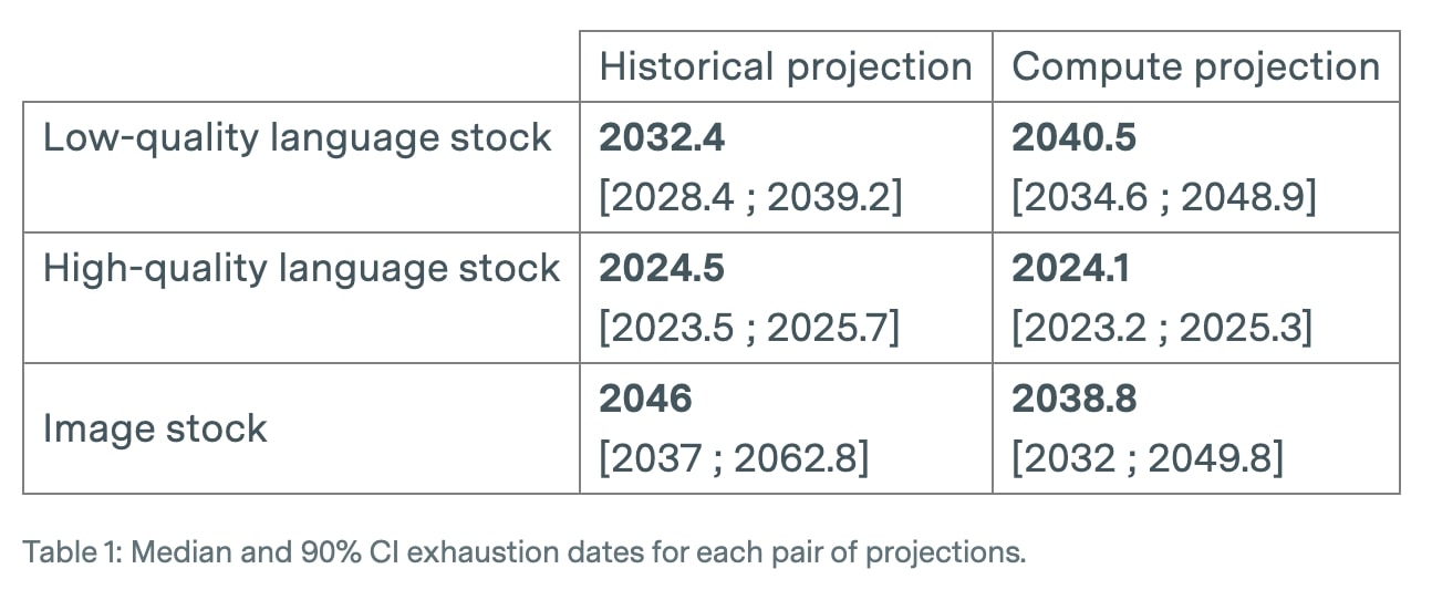 AI Needs Data and When Will We Start Running Out of Data ...