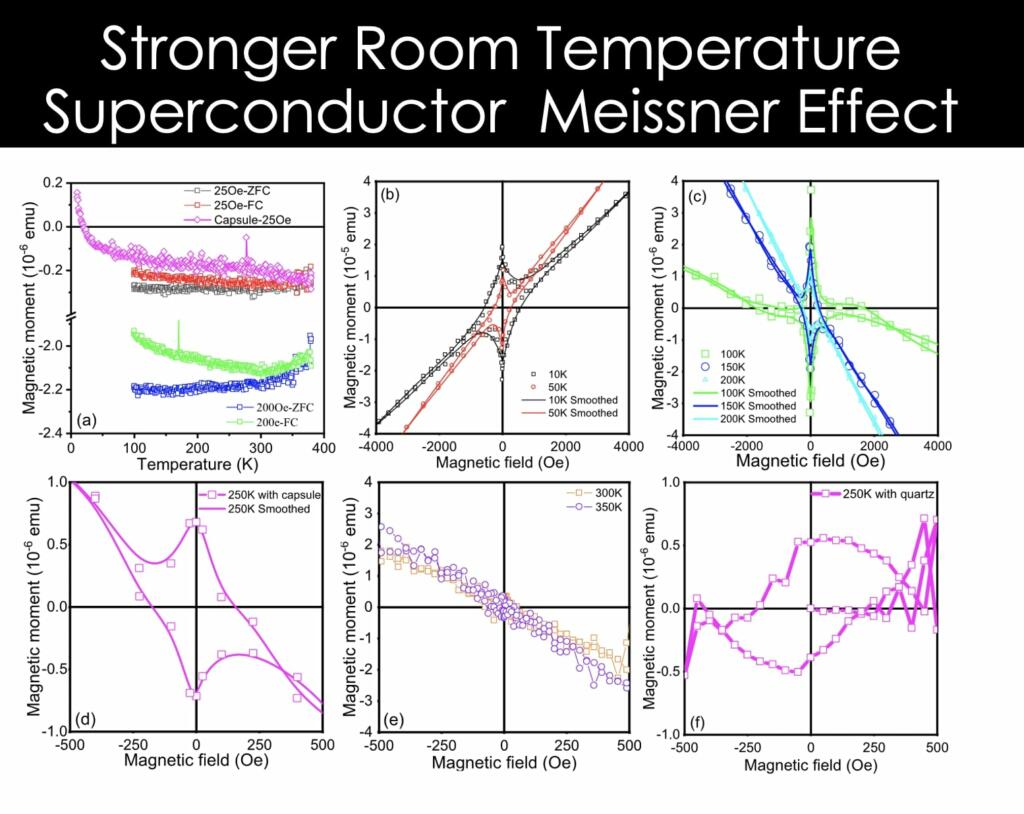 Stronger Meissner Effect with China's LK99 Variant Room Temperature ...