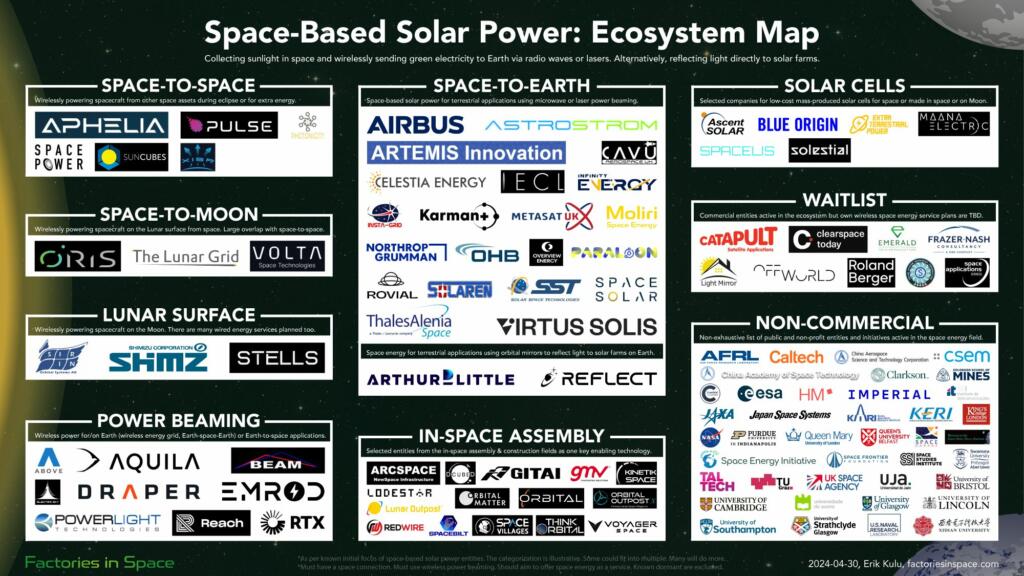 Spaced Based Solar Power Ecosystem Map | NextBigFuture.com