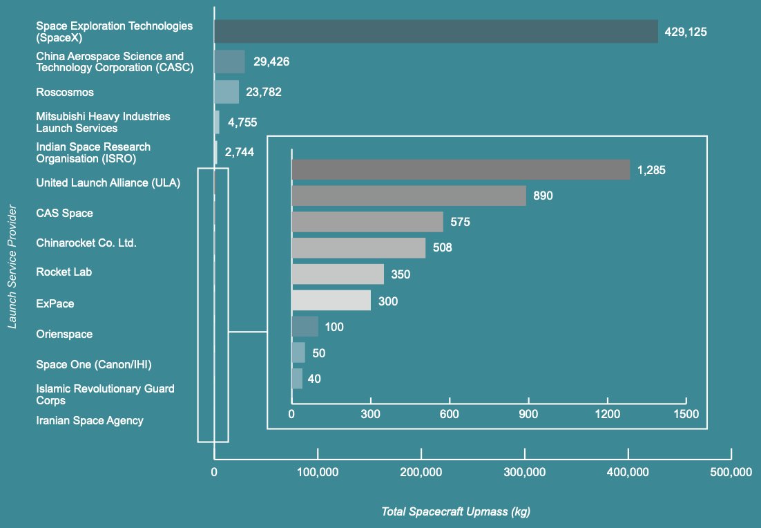 SpaceX Launching 87-90% of ALL Orbital Payload in 2024 | NextBigFuture.com