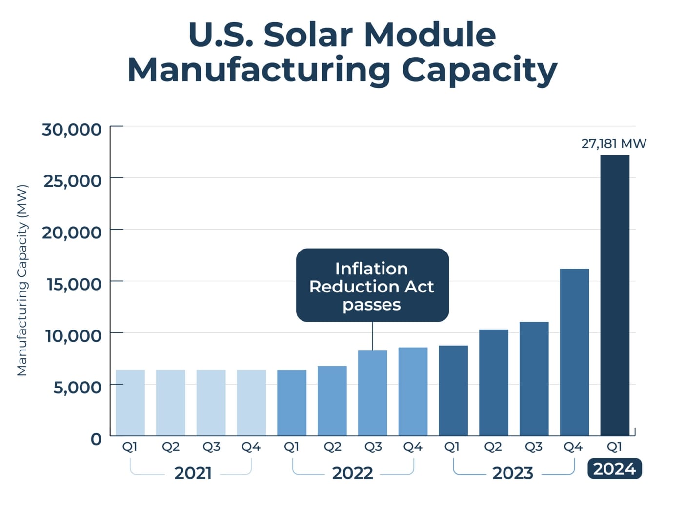US Doubling Solar Energy Production by 2029 Will Not Be Enough ...