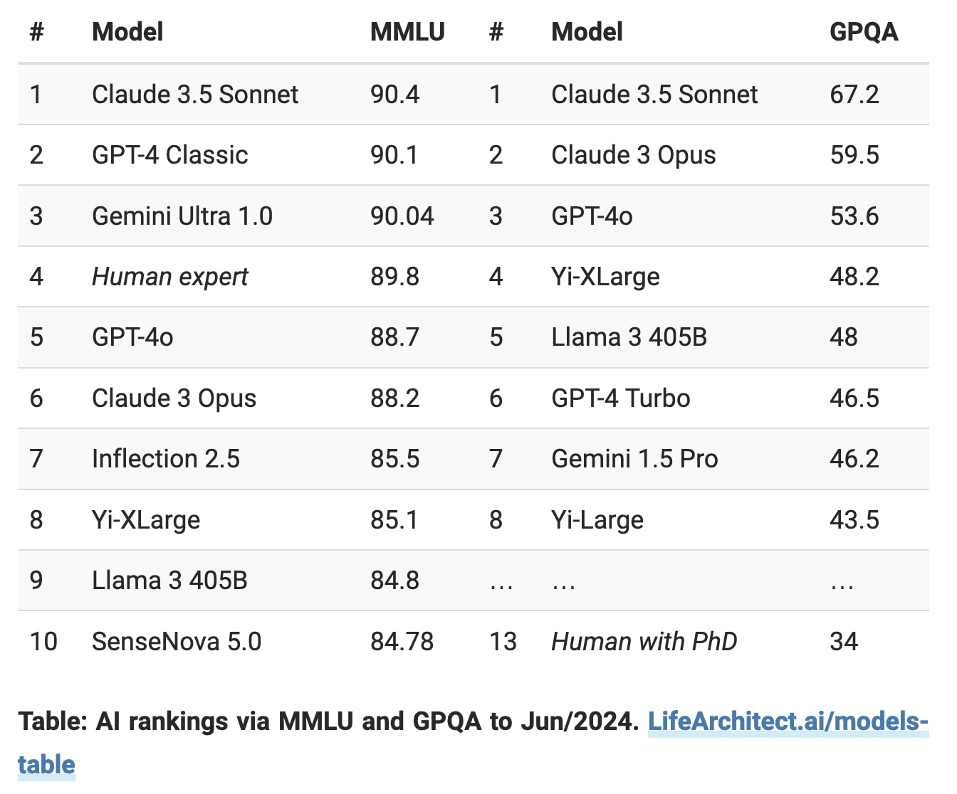 Claude 3.5 Sonnet is the Best Performing AI Model | NextBigFuture.com