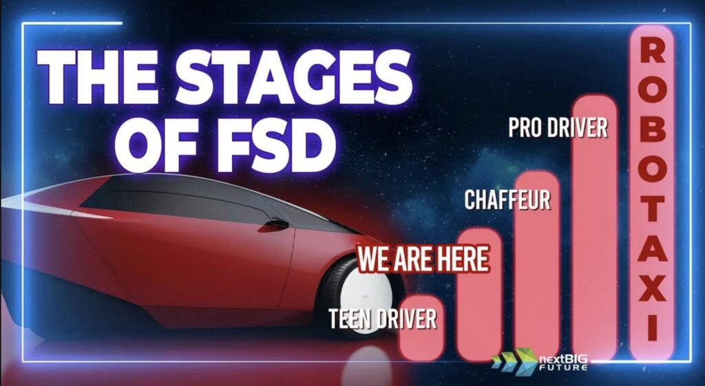 Stages of Tesla FSD, Transforming from Teen driver to Perfect driving ...