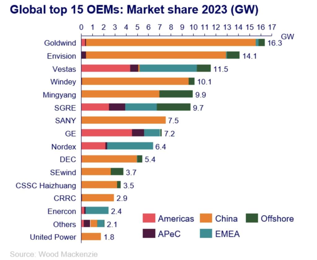 China Dominates Wind Turbines Globally | NextBigFuture.com