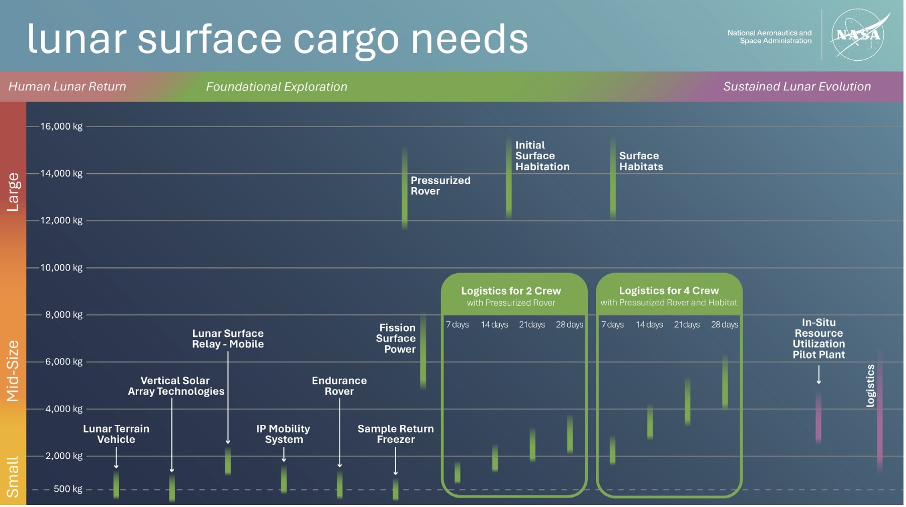NASA Defines Lunar Cargo Mobility Needs as Part of Larger Moon, Mars ...