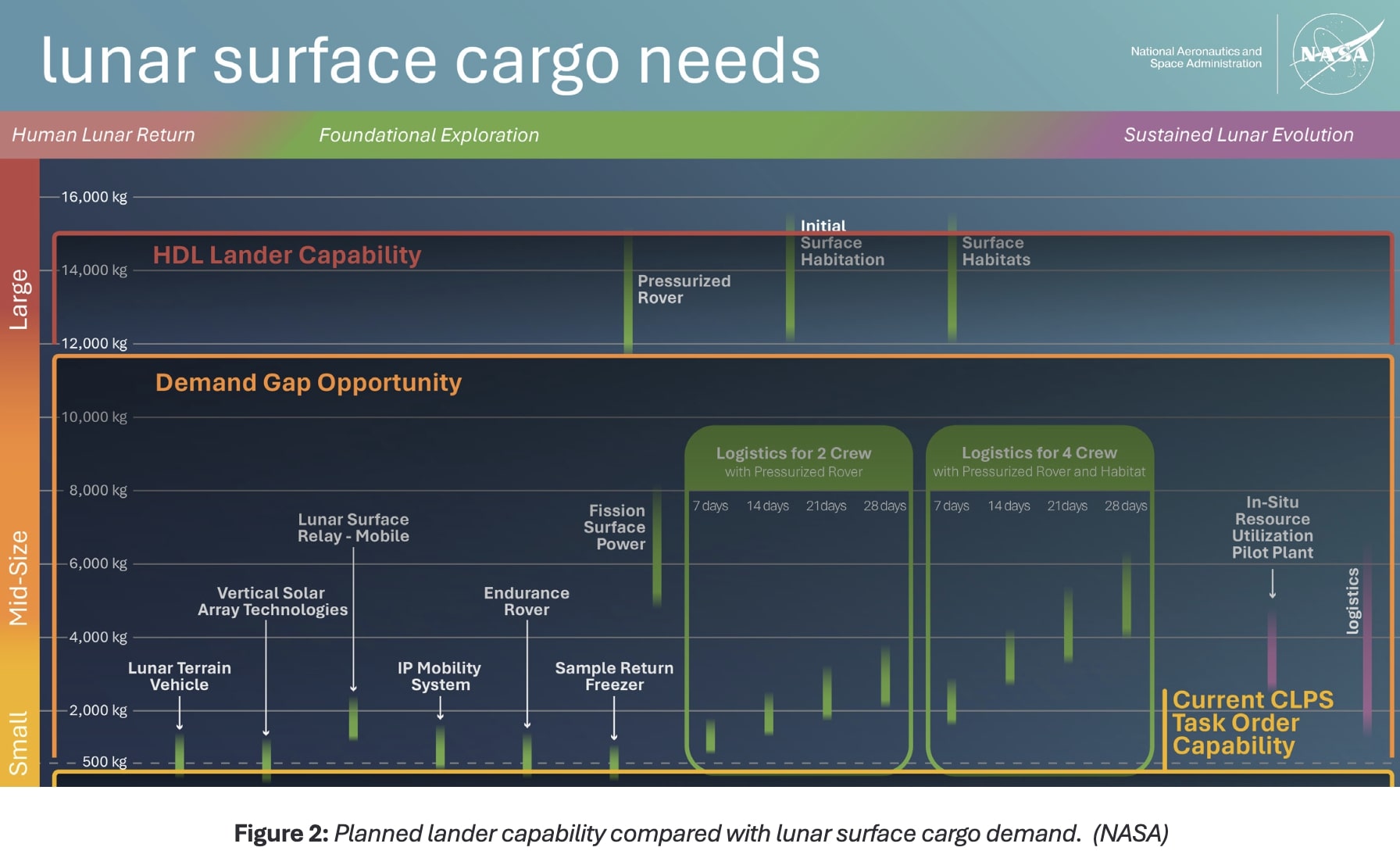 NASA Defines Lunar Cargo Mobility Needs as Part of Larger Moon, Mars ...