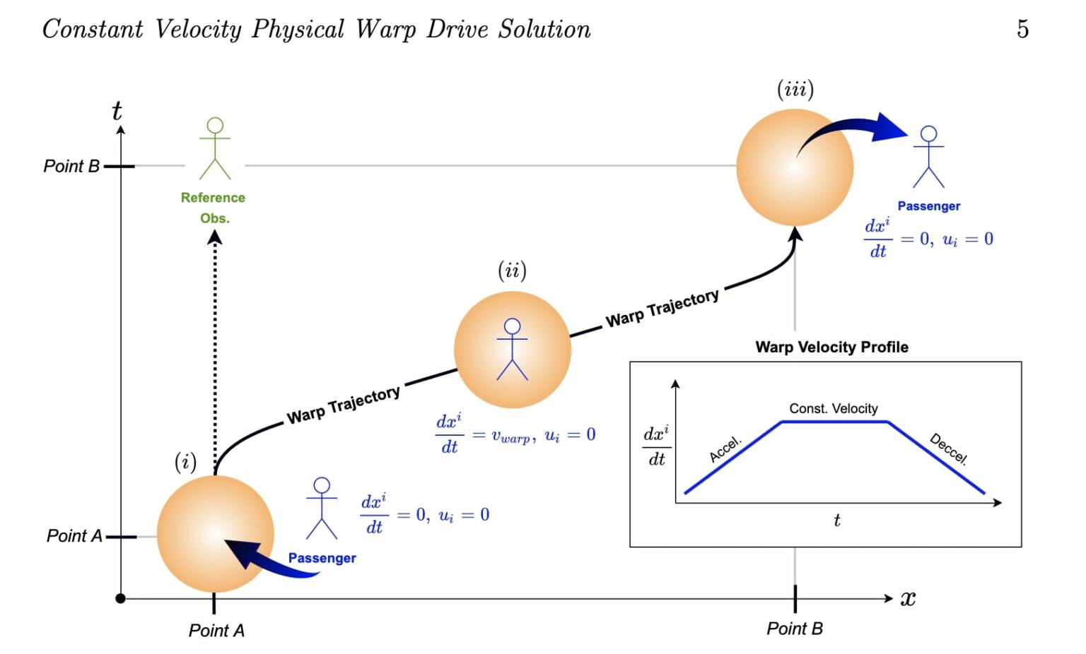 Breakthrough Computational Warp Drive Design Without Needing Negative ...