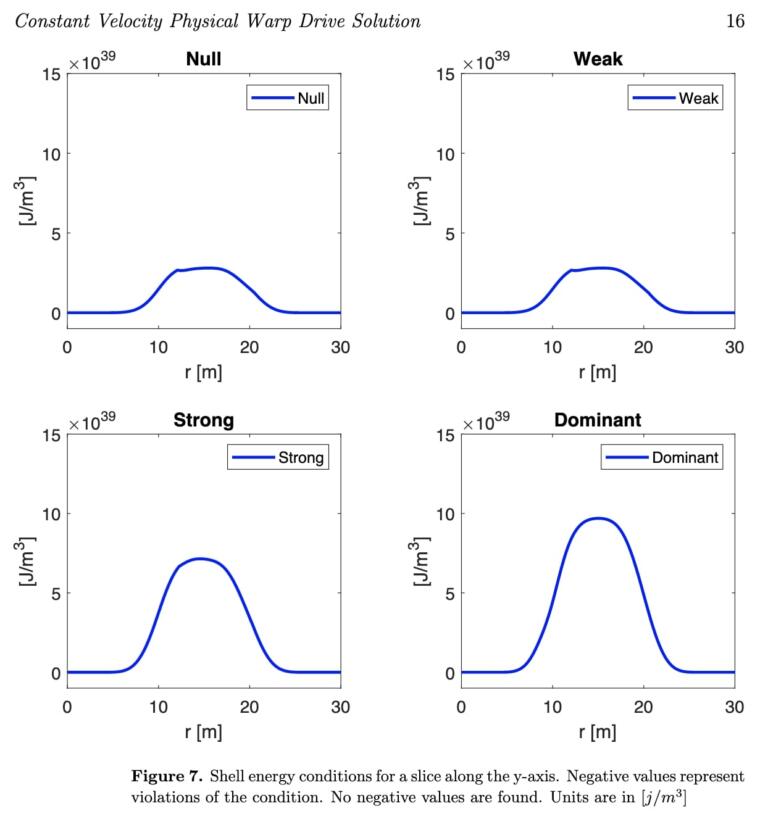 Breakthrough Computational Warp Drive Design Without Needing Negative ...