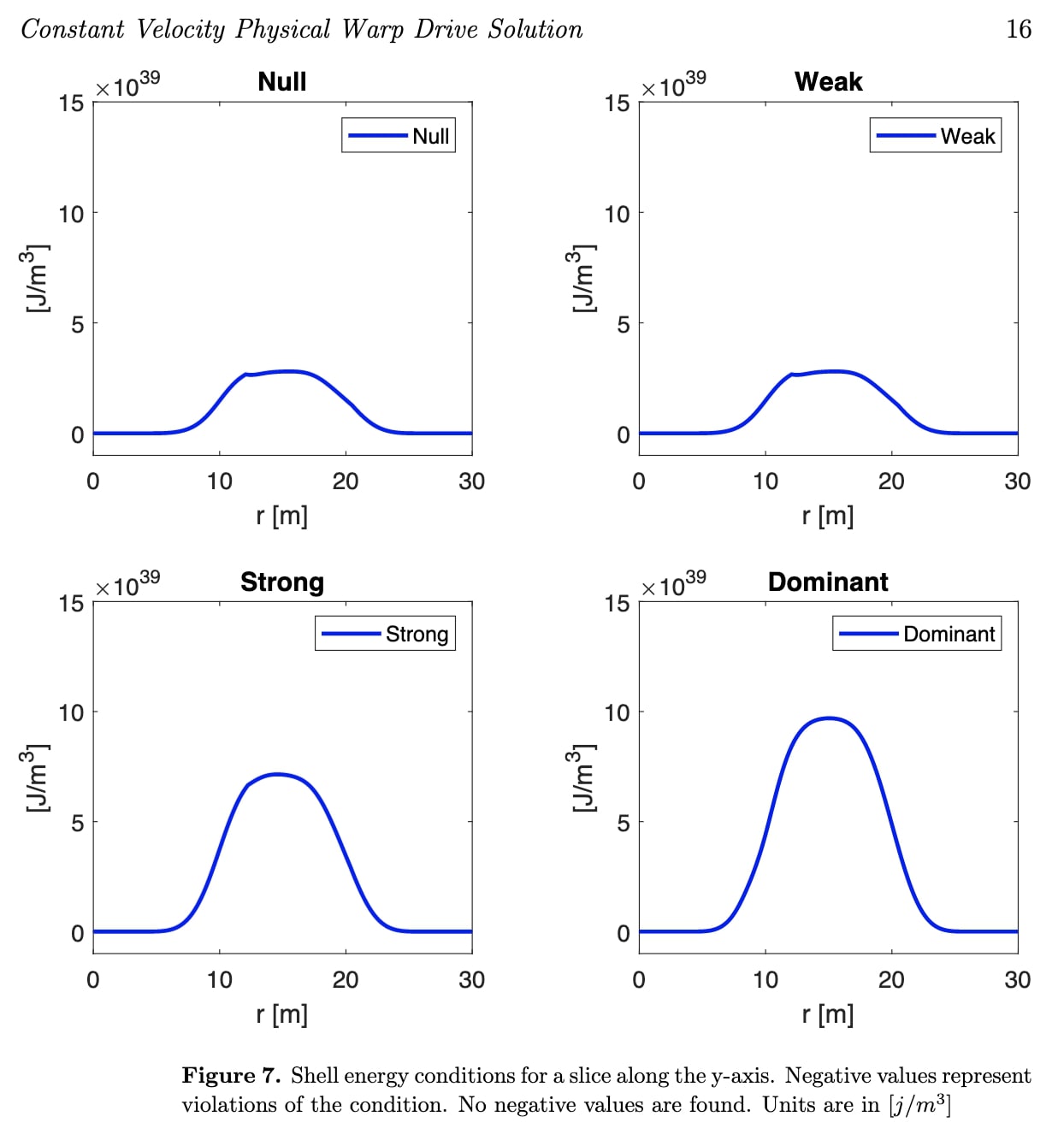 Breakthrough Computational Warp Drive Design Without Needing Negative ...