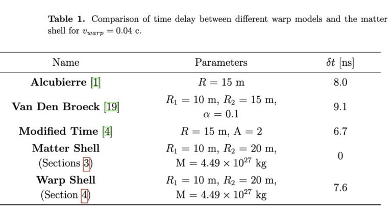 Breakthrough Computational Warp Drive Design Without Needing Negative ...