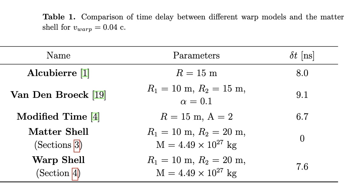 Breakthrough Computational Warp Drive Design Without Needing Negative ...