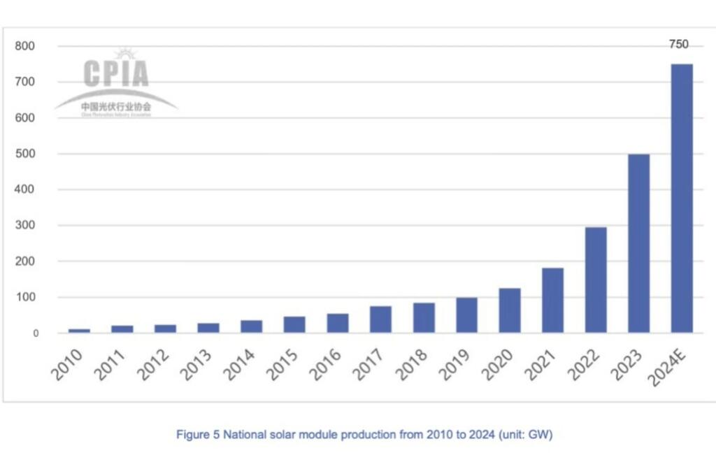 China Solar Makers Productions Growing Over 50% to Over 750 GW of Solar ...