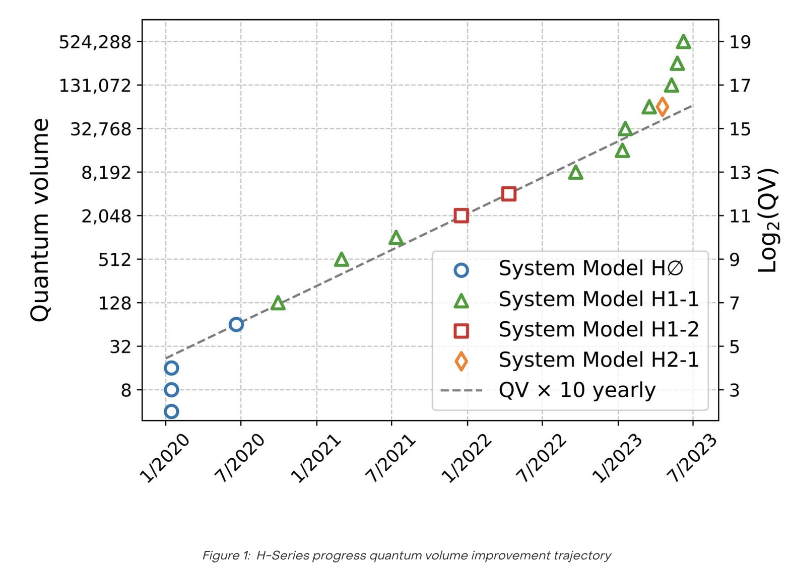 Quantinuum Trapped Ion Quantum Computer Compute World Record 100 Times ...
