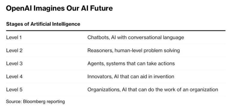 OpenAI Internal Tracking to AGI Tiers | NextBigFuture.com