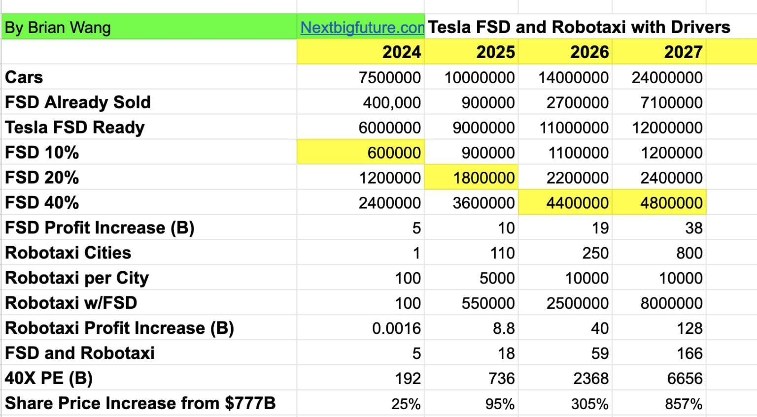 Tesla FSD Profits Will Explode | NextBigFuture.com